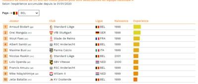Arnaud Bodart proche d’une sélection chez les Diables rouges selon une ...